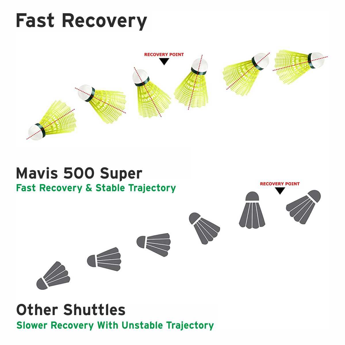 Yonex Mavis 500 Super Badminton Shuttlecock (Green Cap) | sppartos